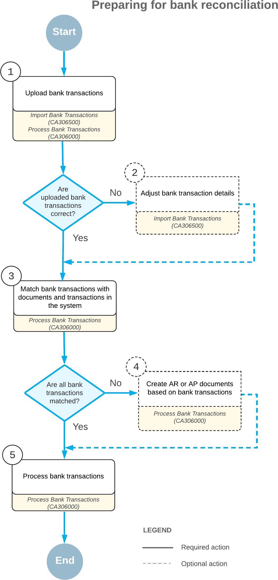 Bank Reconciliation: Uploading and Processing of Bank Transactions