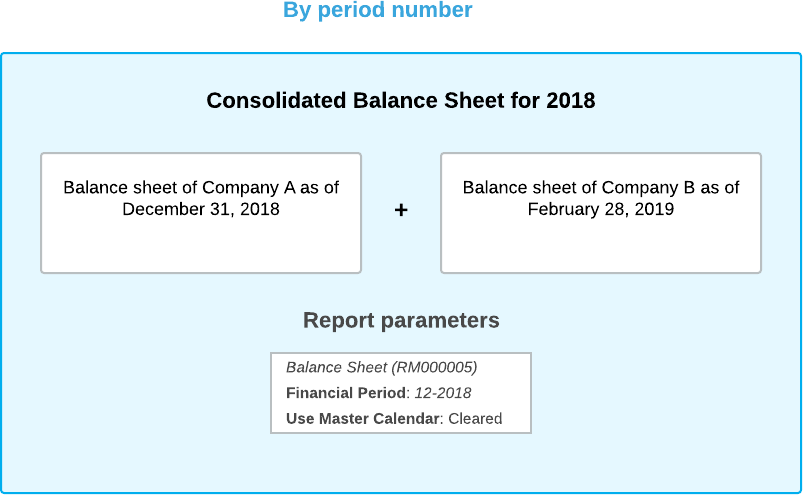 Consolidated Reports for Companies with Different Calendars
