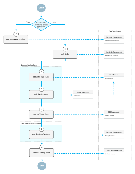 Translation of a BQL Command to SQL