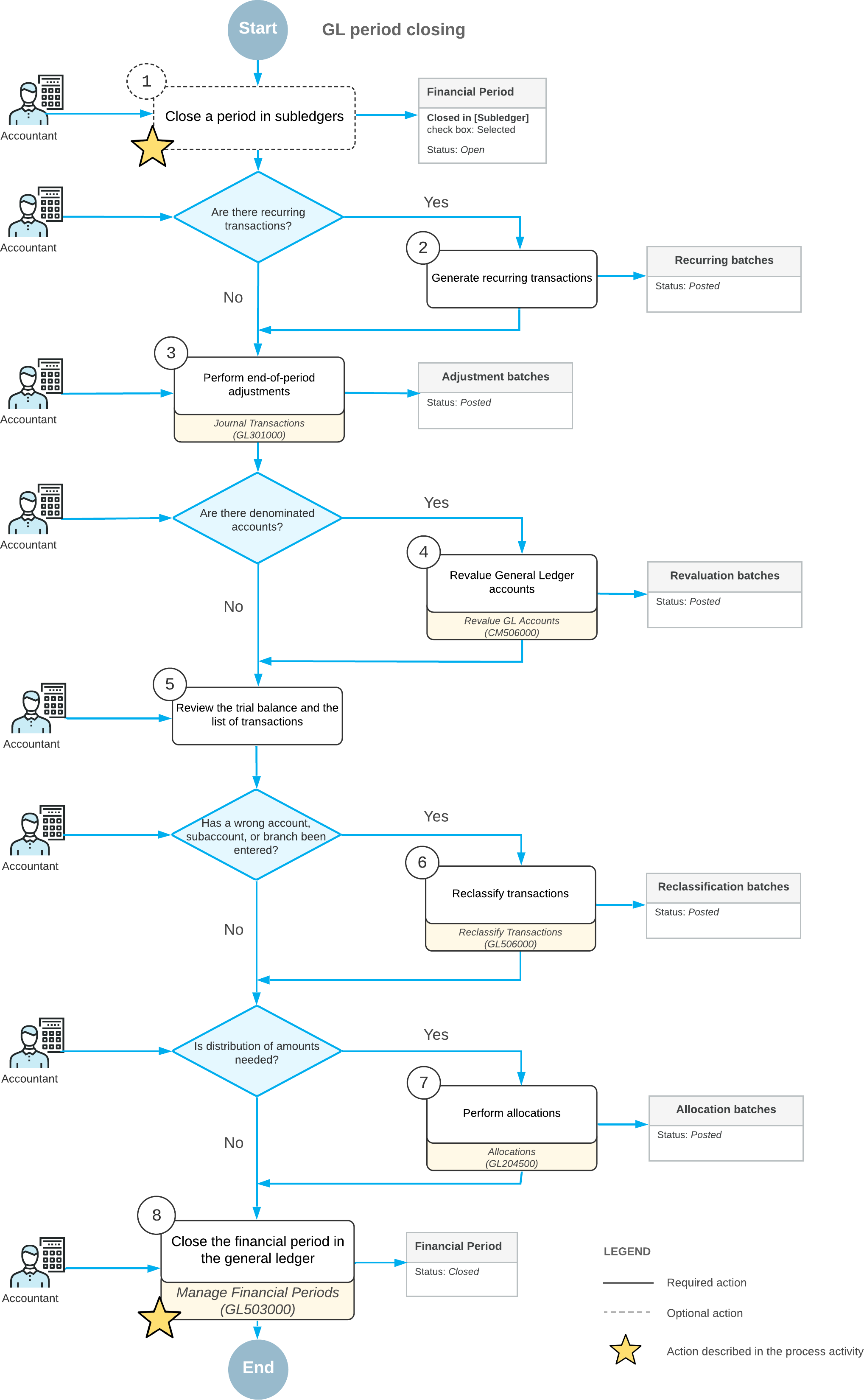 Closing Financial Periods: General Information