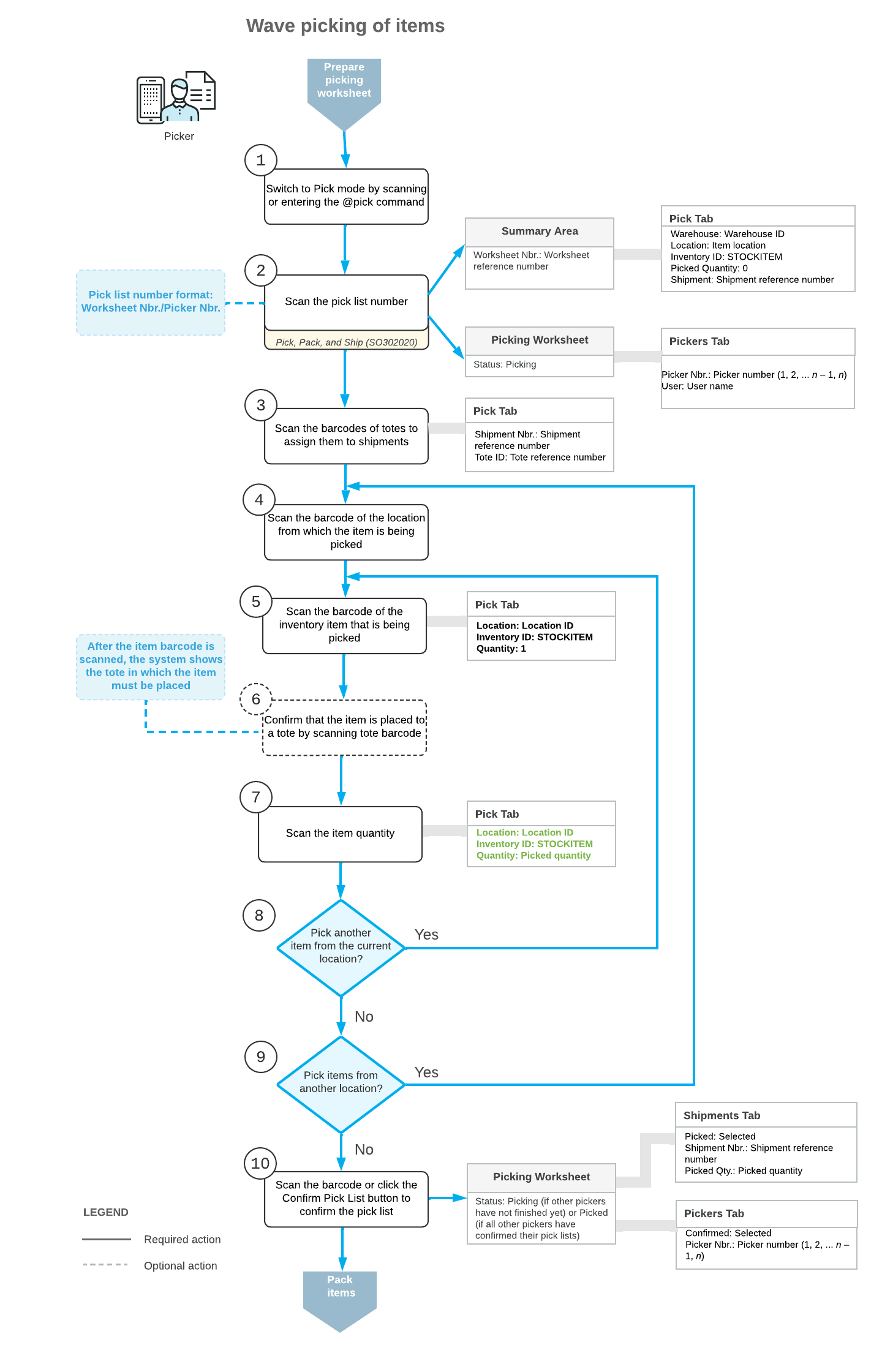 Wave Picking: General Information