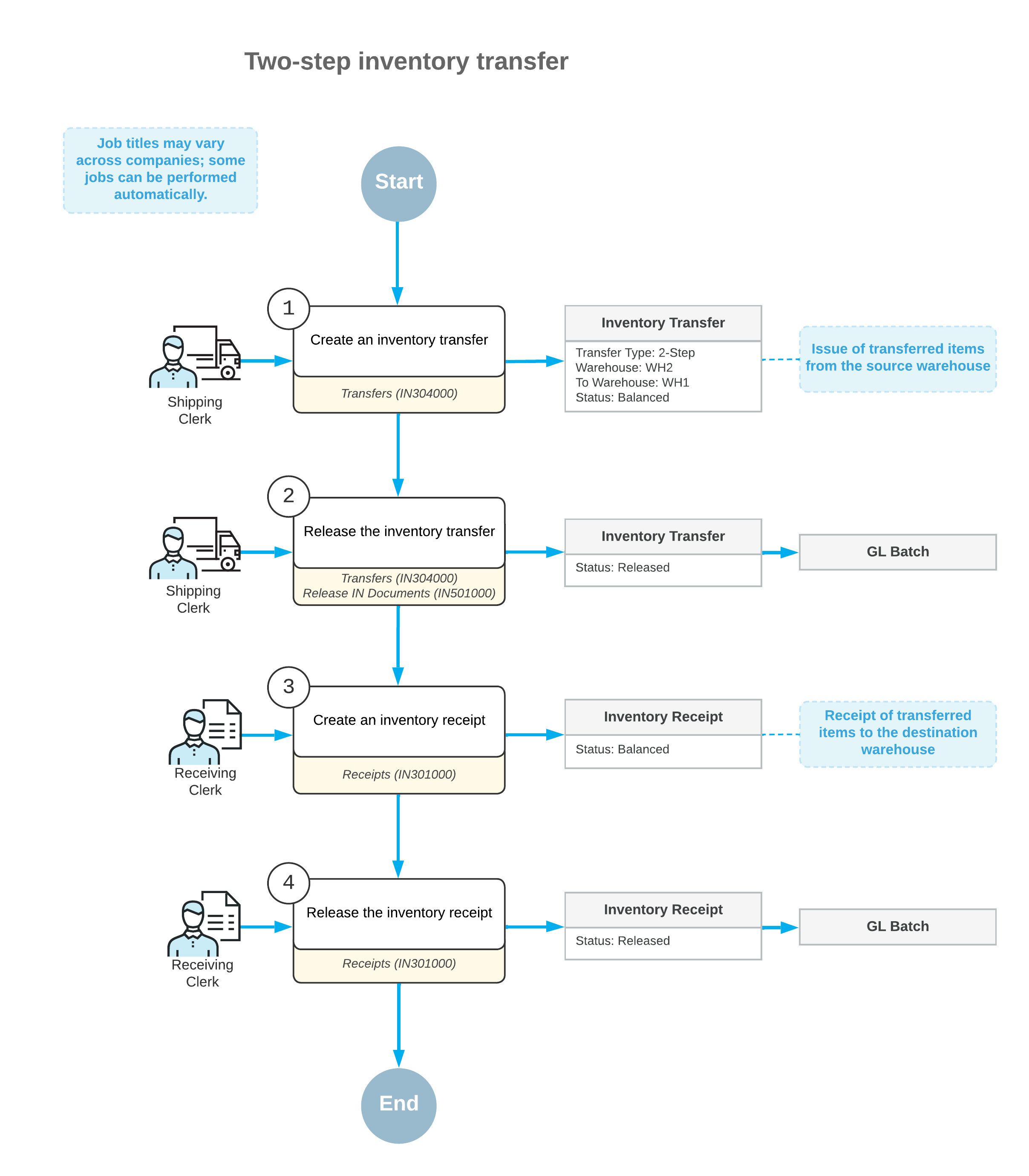 Two-Step Transfers: General Information