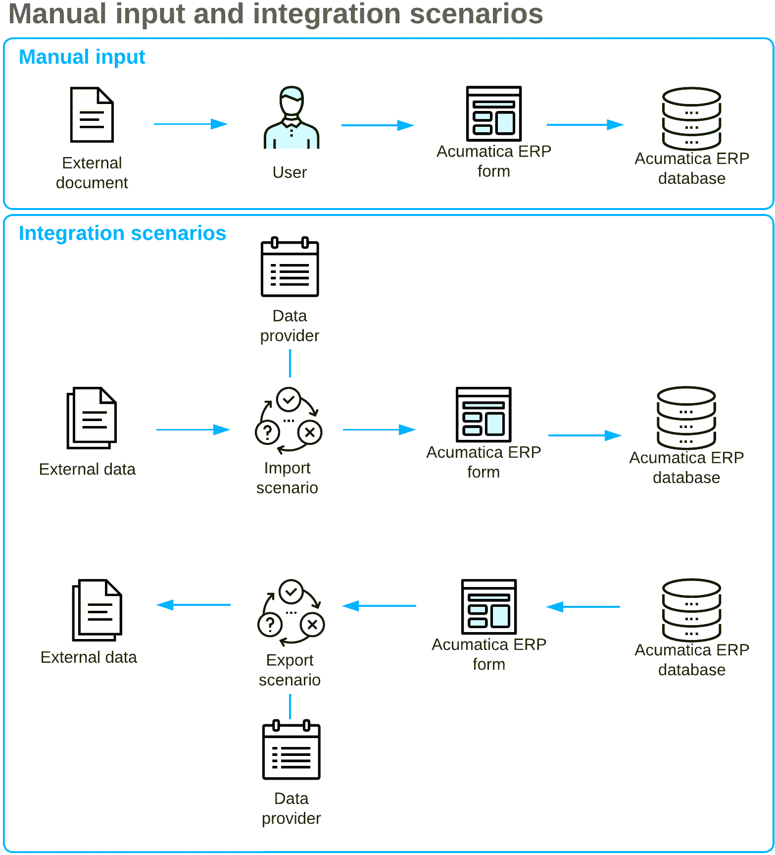 Import and Export Scenarios