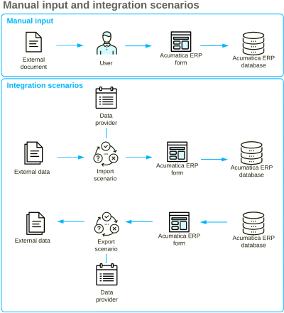 Import and Export Scenarios