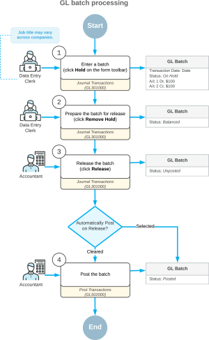 GL Transactions: General Information