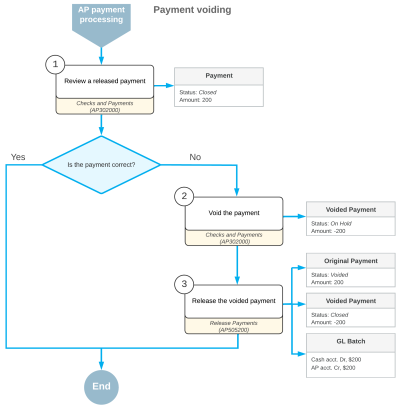 Voiding Payments: General Information