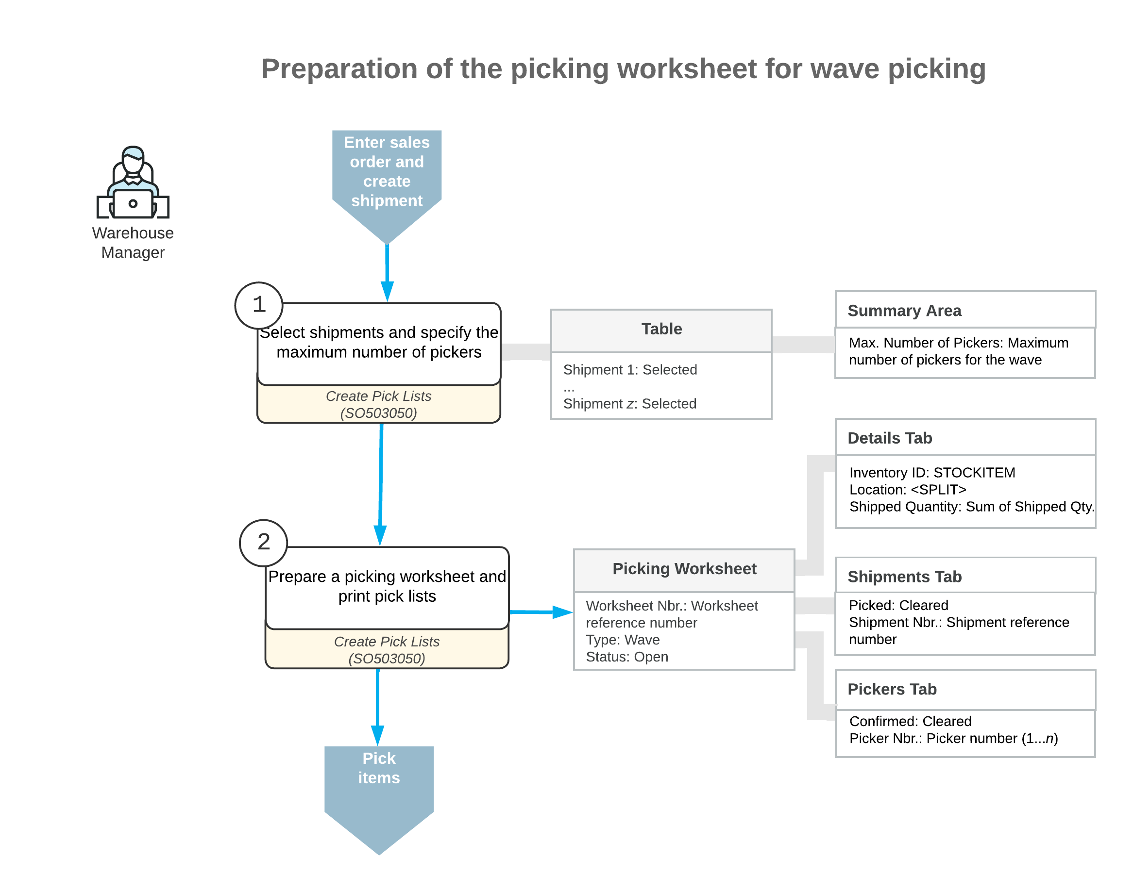 Wave Picking: General Information