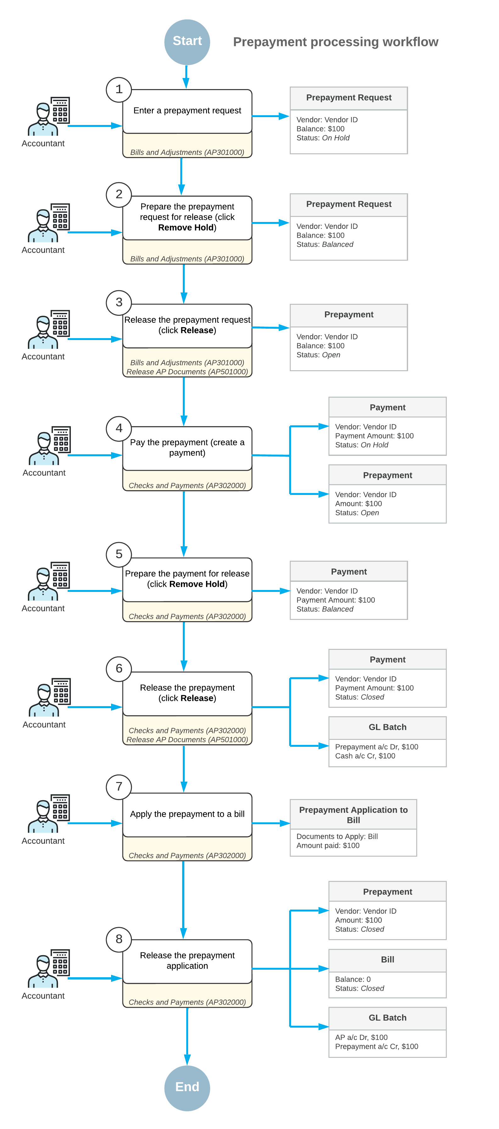 Bill Prepayments: General Information