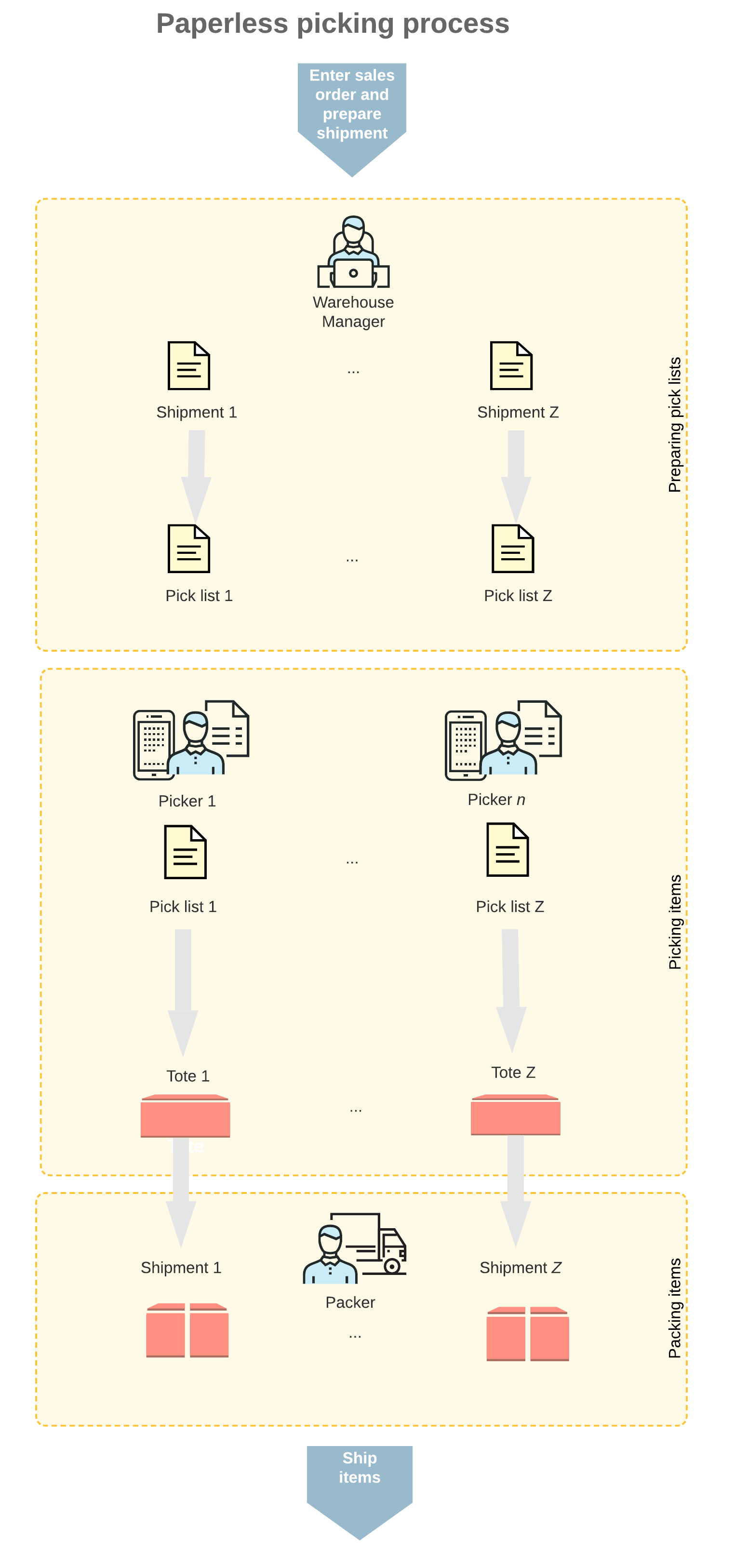 Paperless Picking: General Information