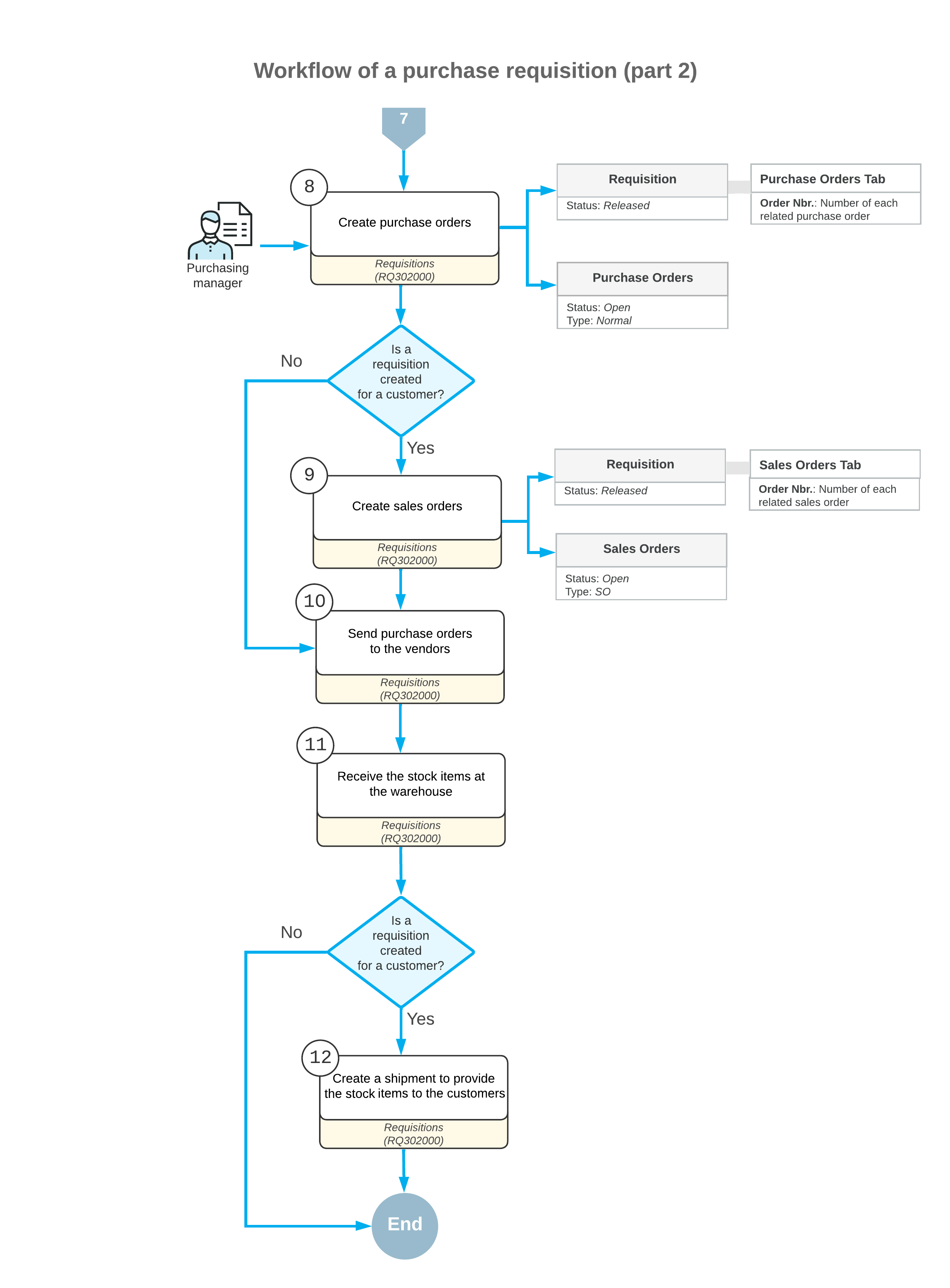Purchase Requests and Requisitions: General Information