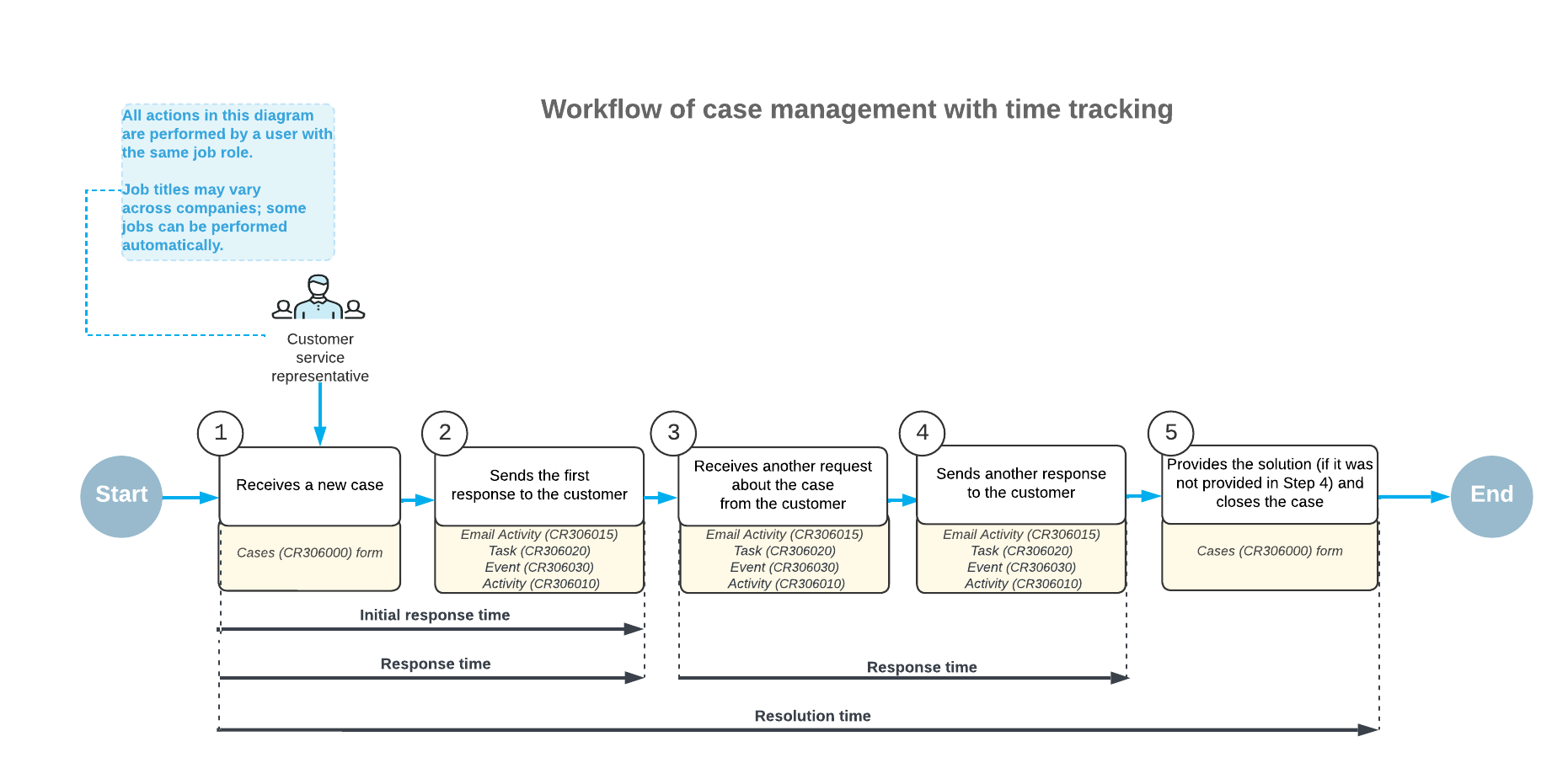 Case Classes: Case Commitments