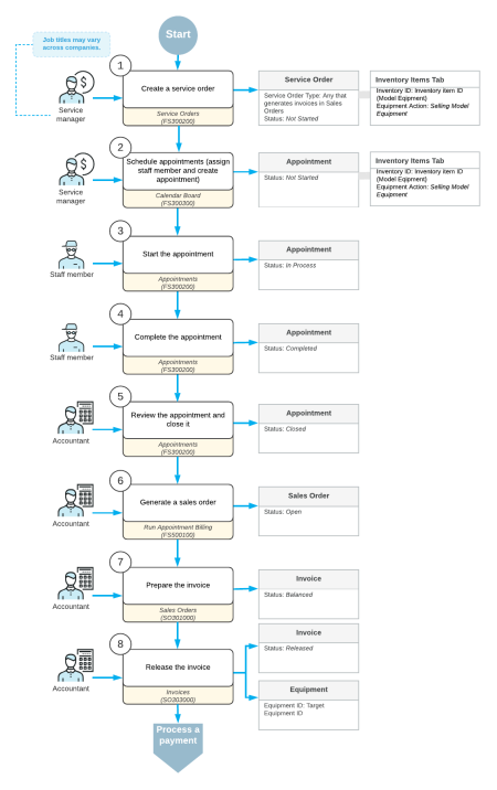 Selling Model Equipment