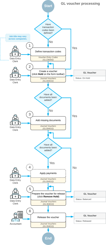 Voucher Processing Workflow