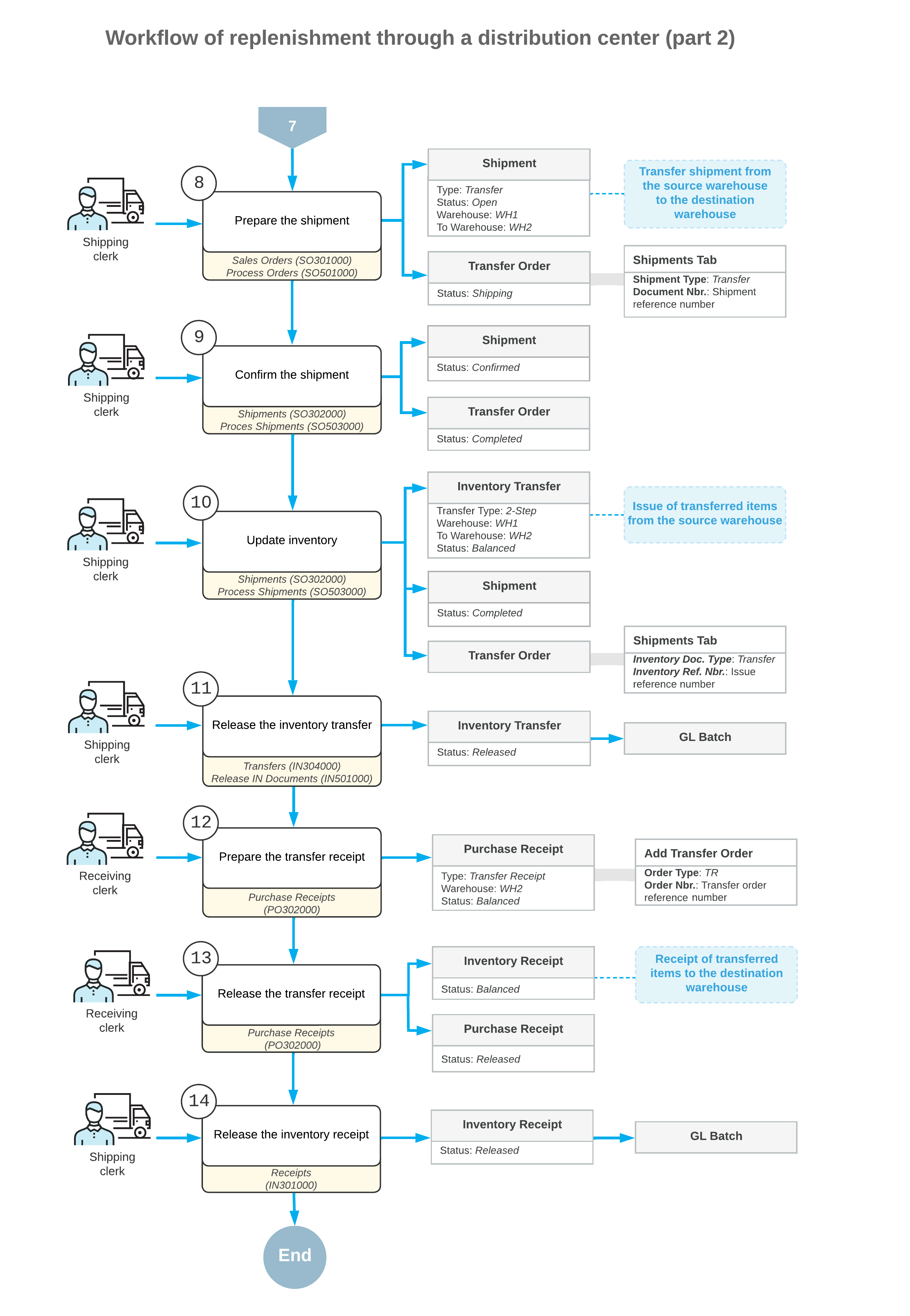 Replenishment Through a Distribution Center: General Information