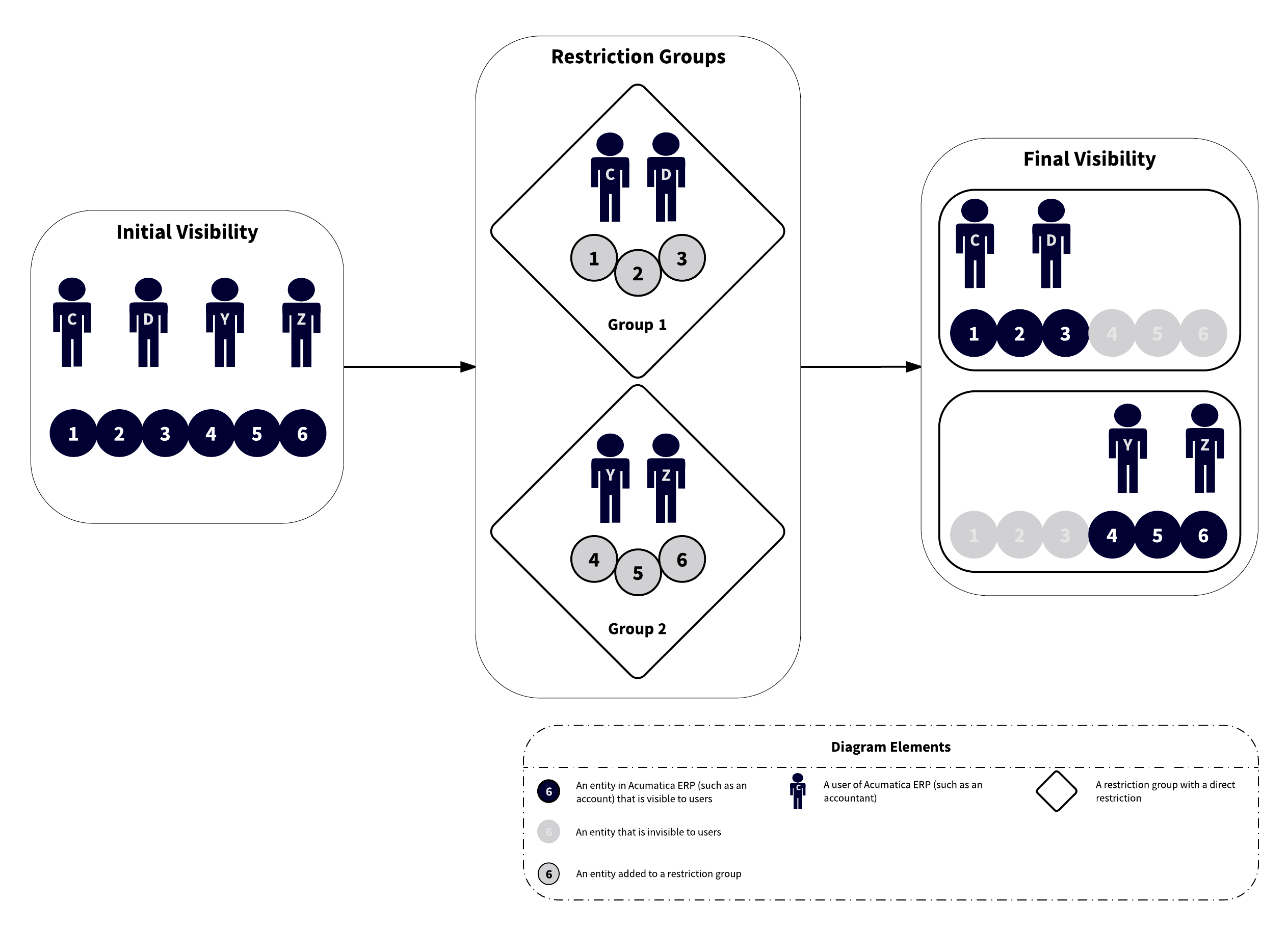 Restriction Groups in Acumatica ERP