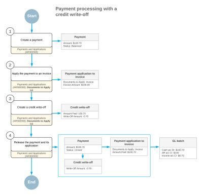 Payments with Write-Offs: General Information