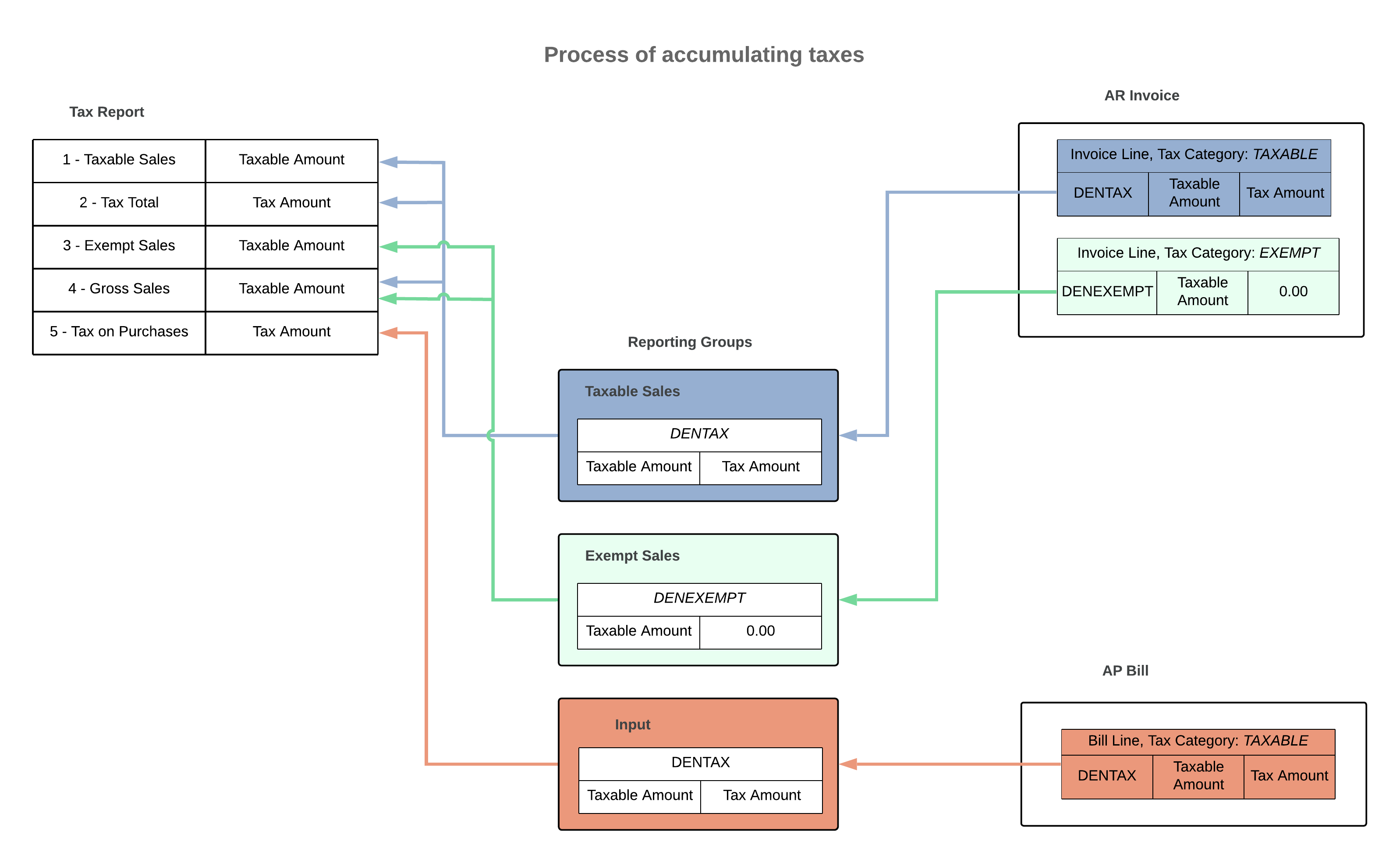 Tax Report Configuration: To Create a Tax Report for Sales Taxes