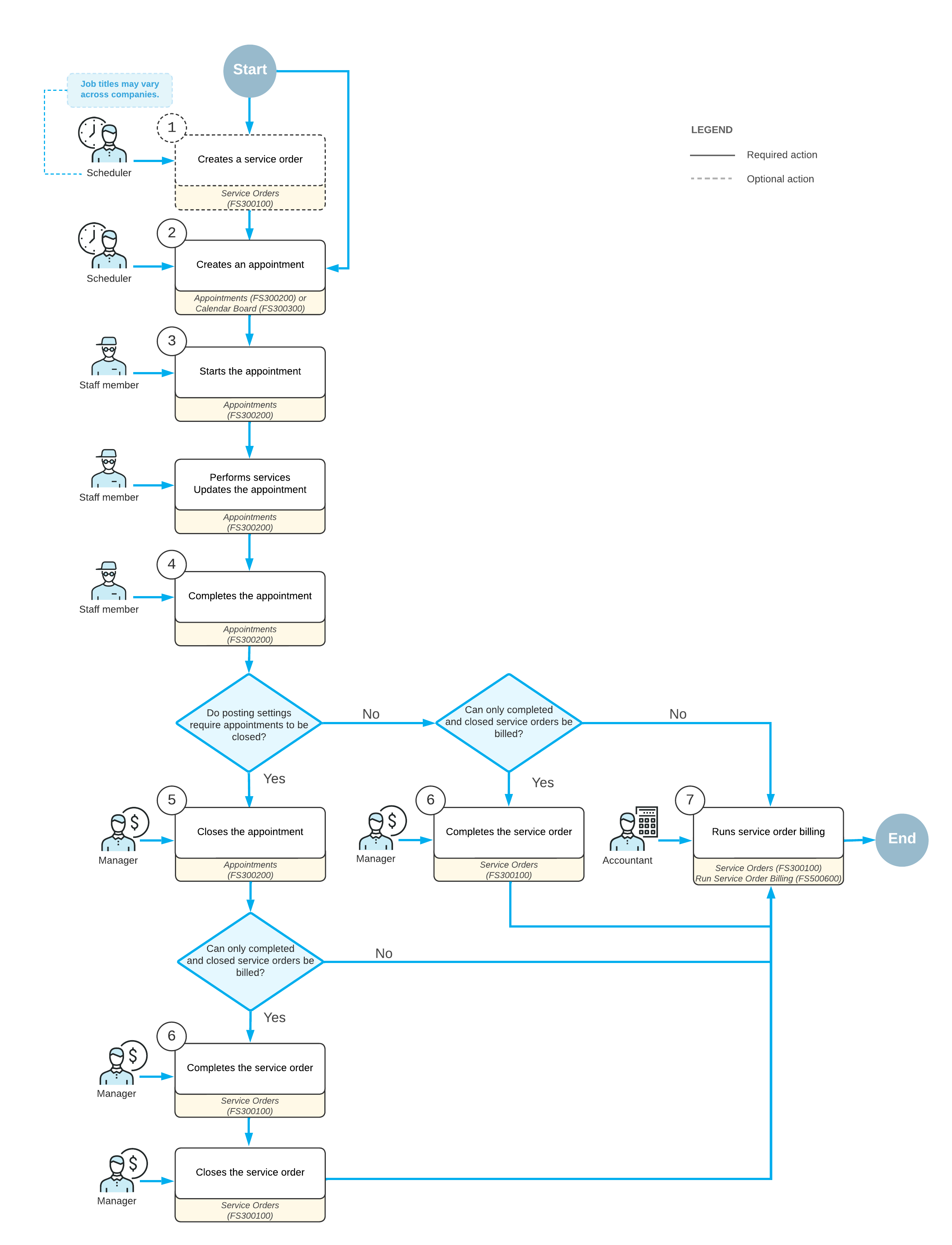 Service Orders with a Single Appointment: General Information