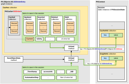Storing of Graph Data in the Session