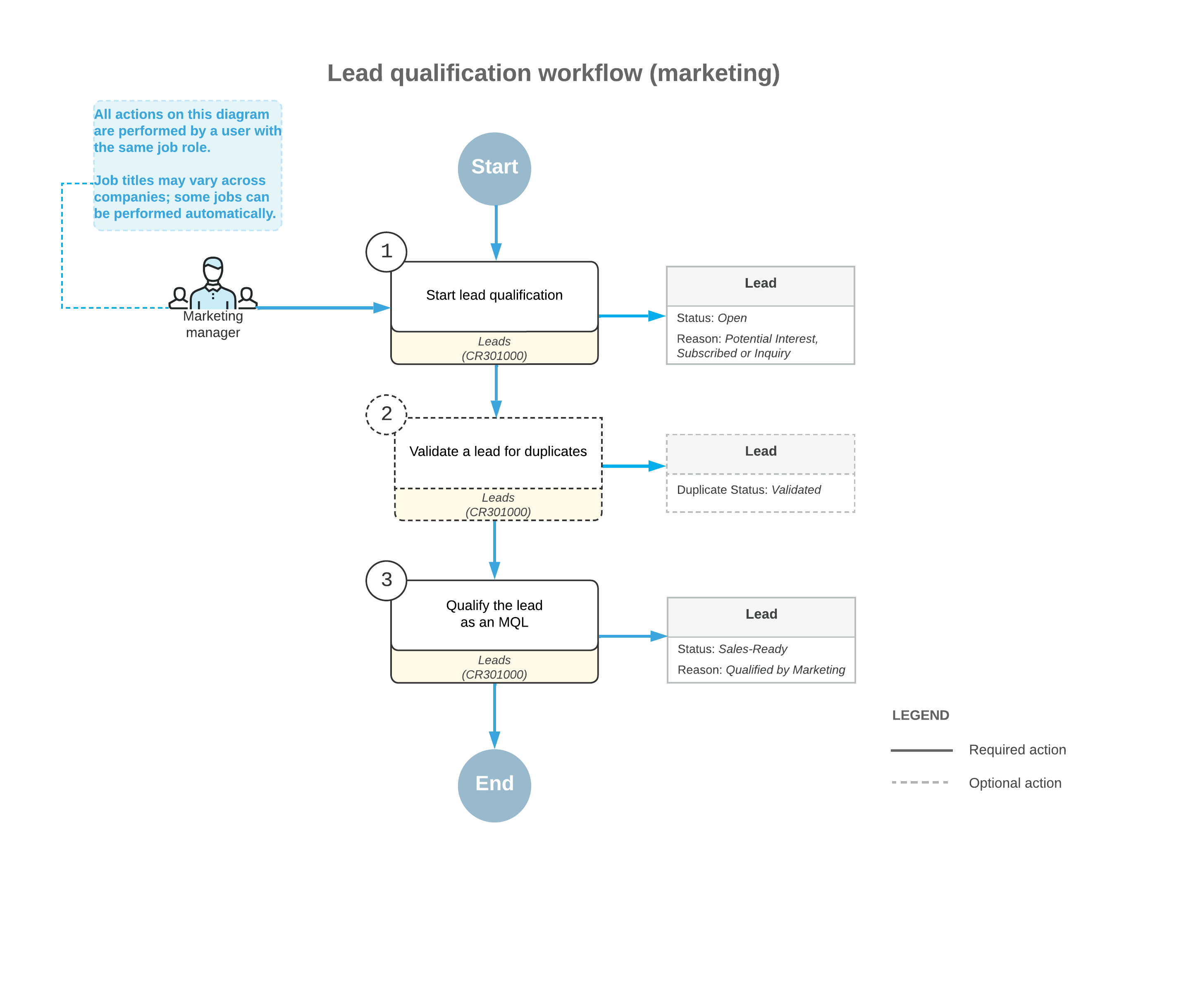 Lead Qualification by Marketing Teams: General Information