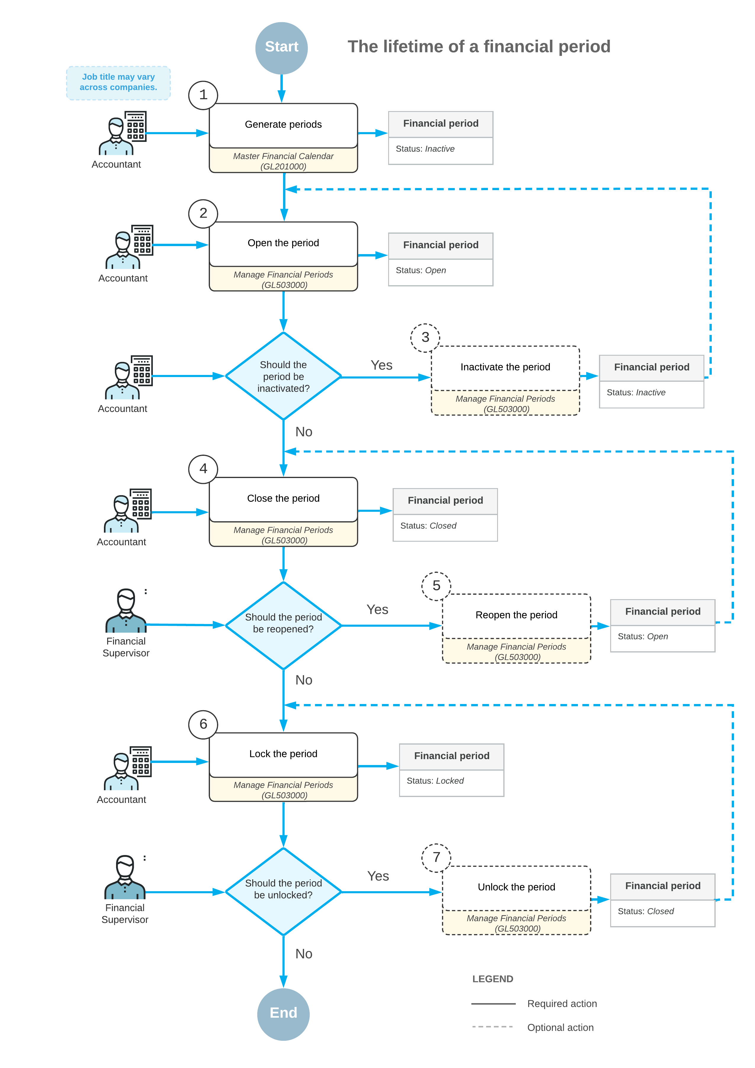 Closing Financial Periods: General Information