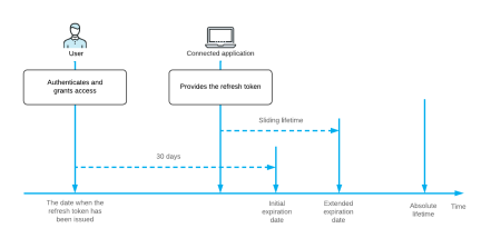 Registration of an OAuth 2.0 or OIDC Application: Sliding Expiration of ...