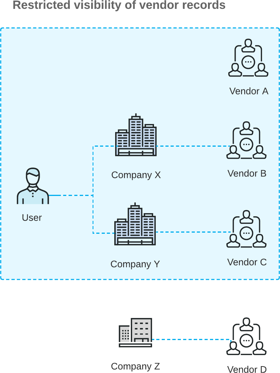 Vendor Visibility: General Information
