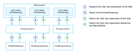 Translation of a BQL Command to SQL