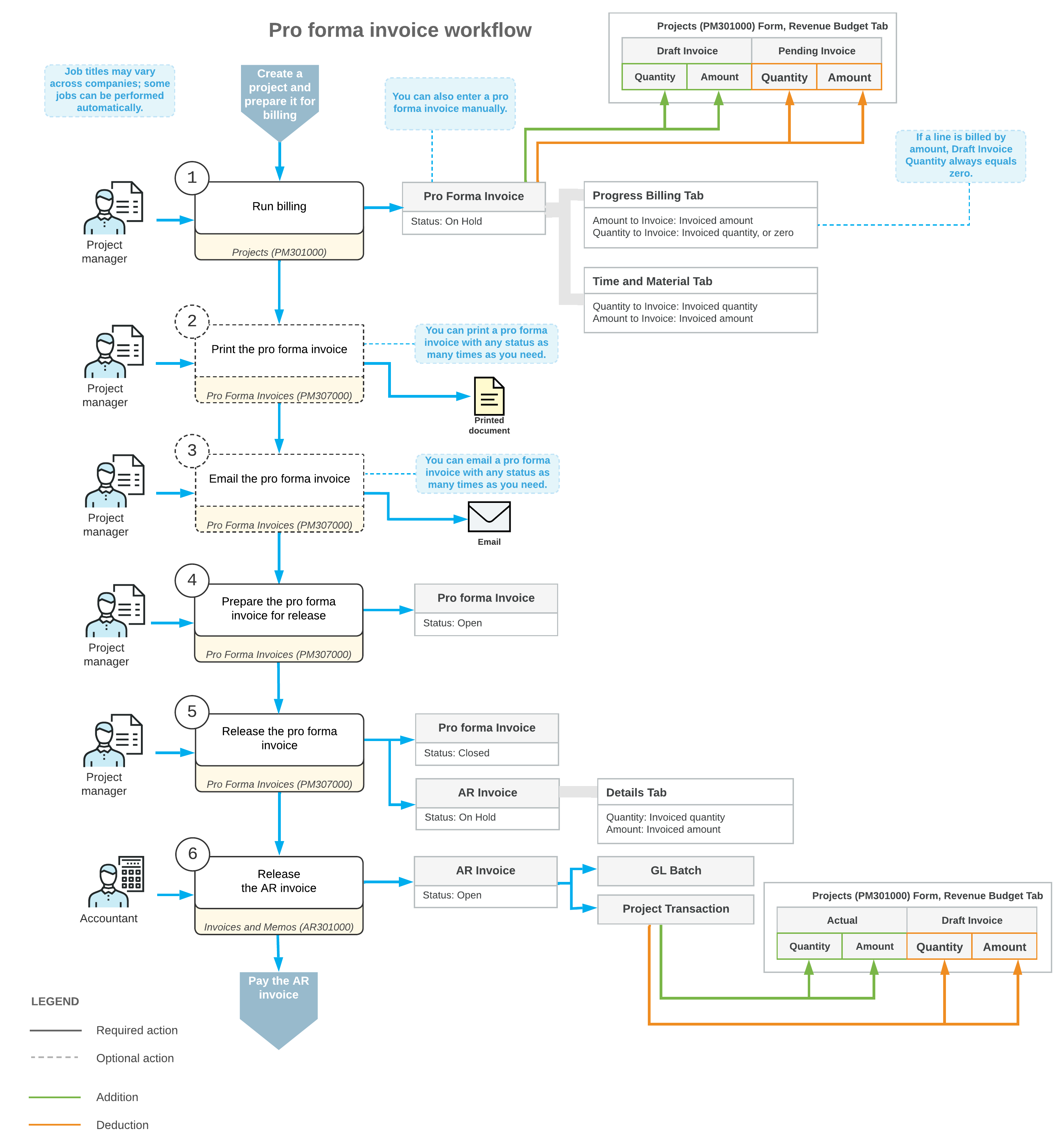 Pro Forma Invoices: General Information