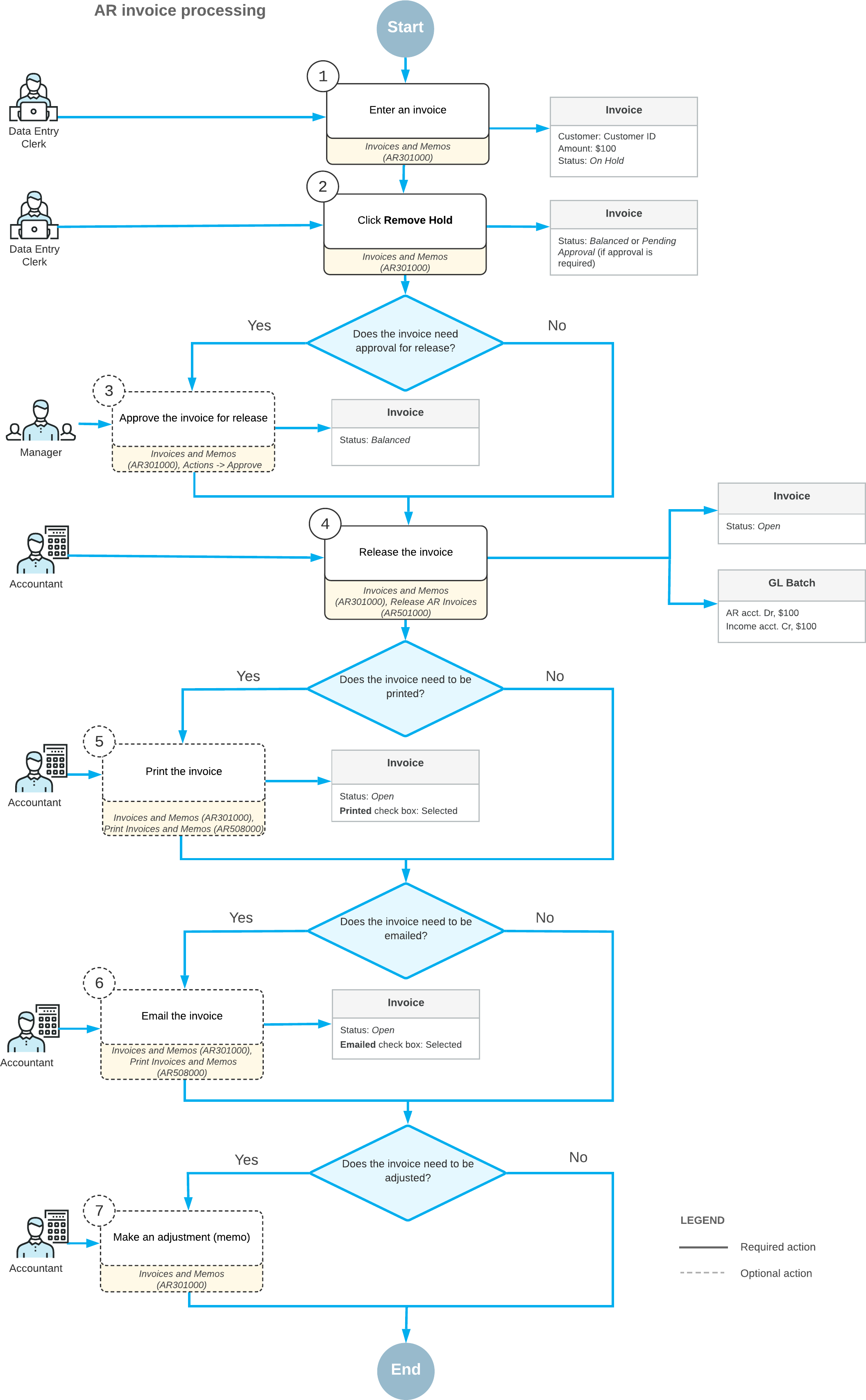AR Invoices: General Information