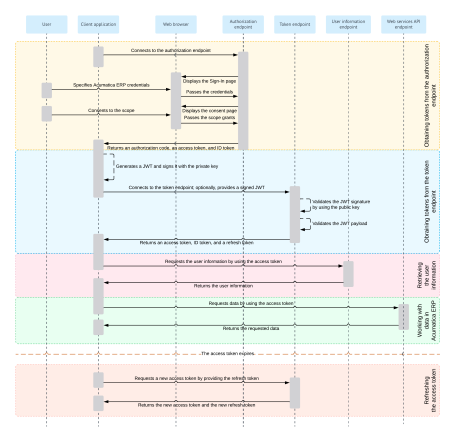 Hybrid Flow: General Information