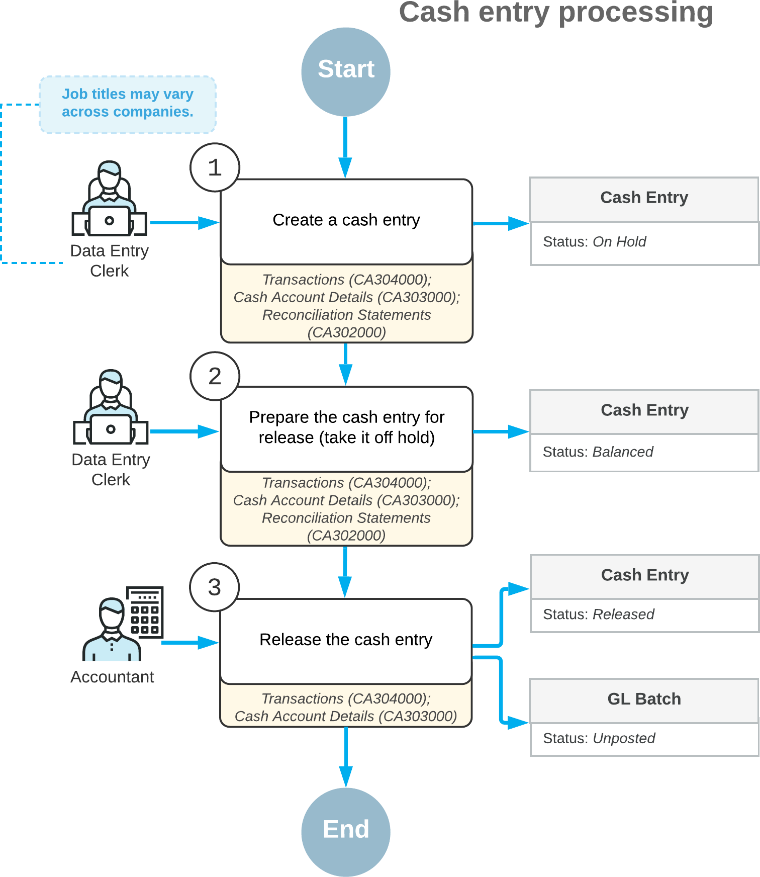 Cash Entries: General Information