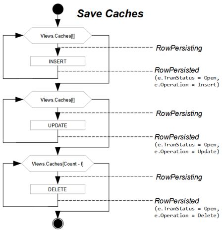 Saving of Changes to the Database