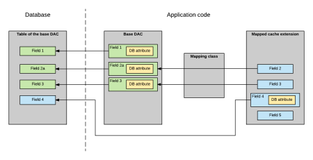 Mapped Cache Extensions and the Application Database