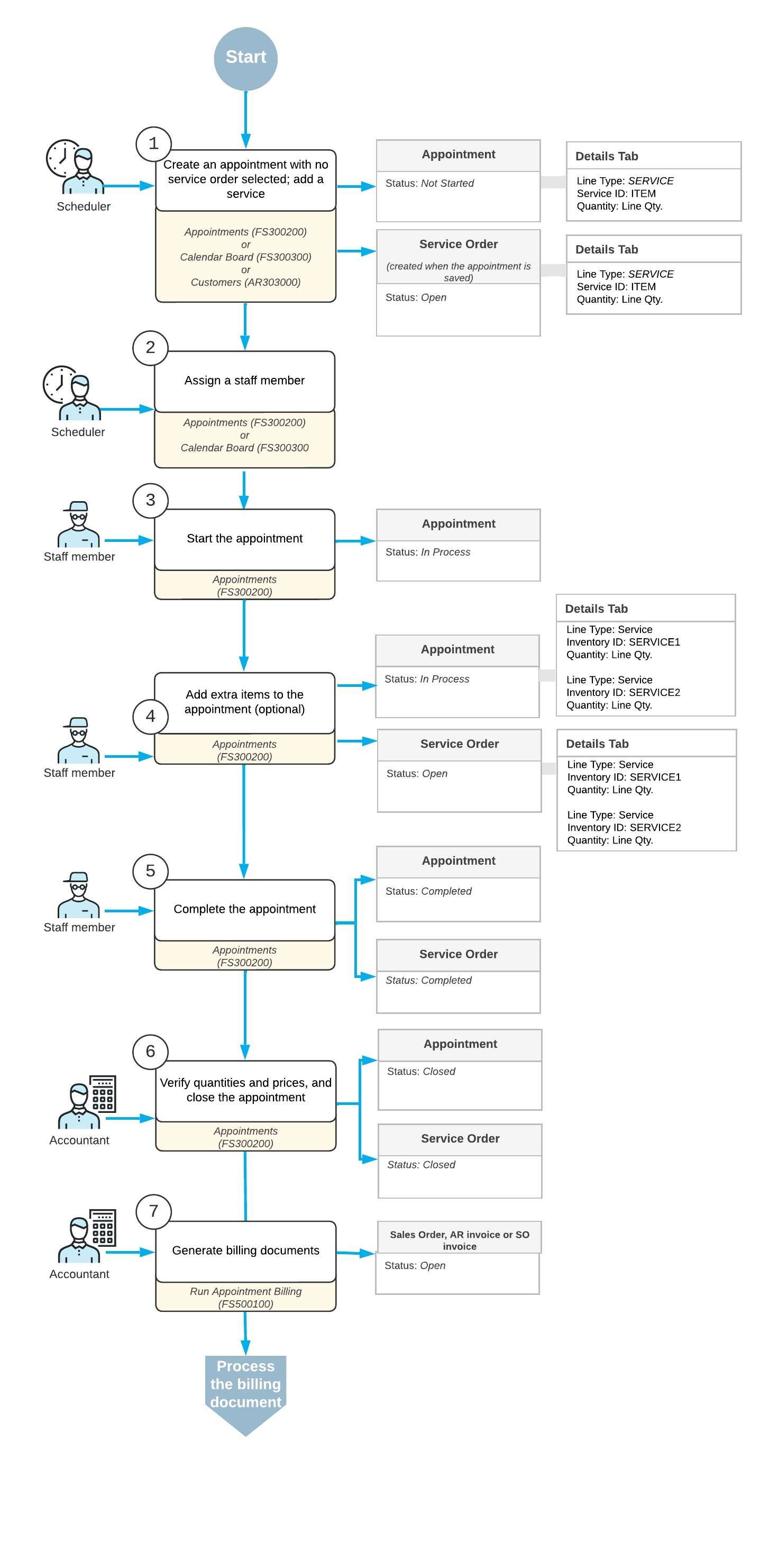 Quick Appointment Creation: General Information