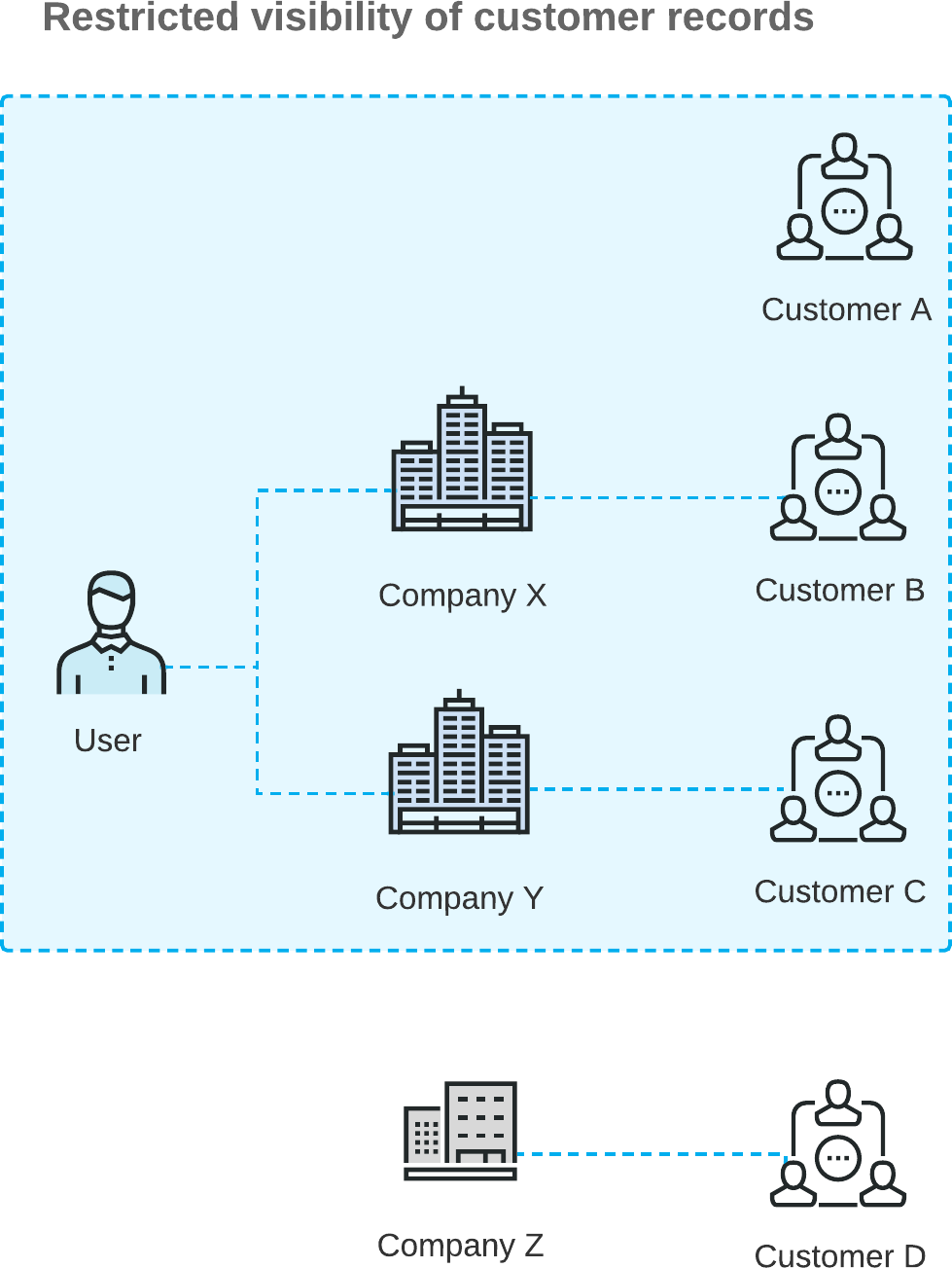 Customer Visibility: General Information