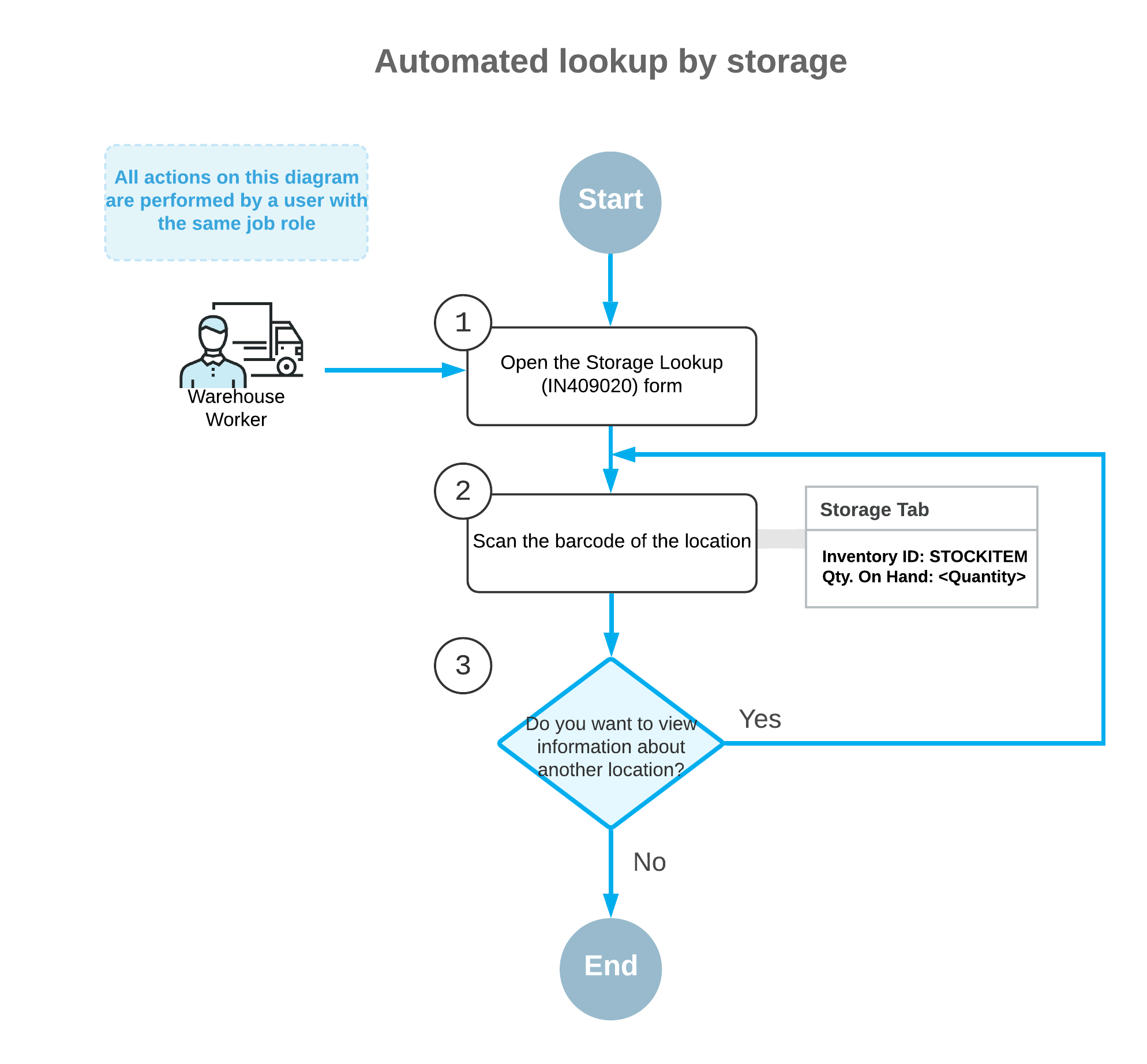 Item and Storage Lookup: General Information