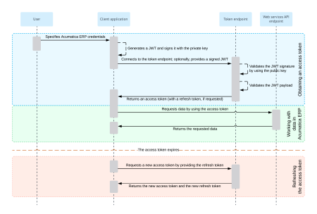 Resource Owner Password Credentials Flow: General Information
