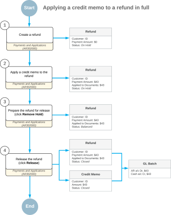 Refunds: General Information