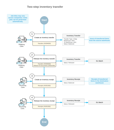 Two-Step Transfers: General Information