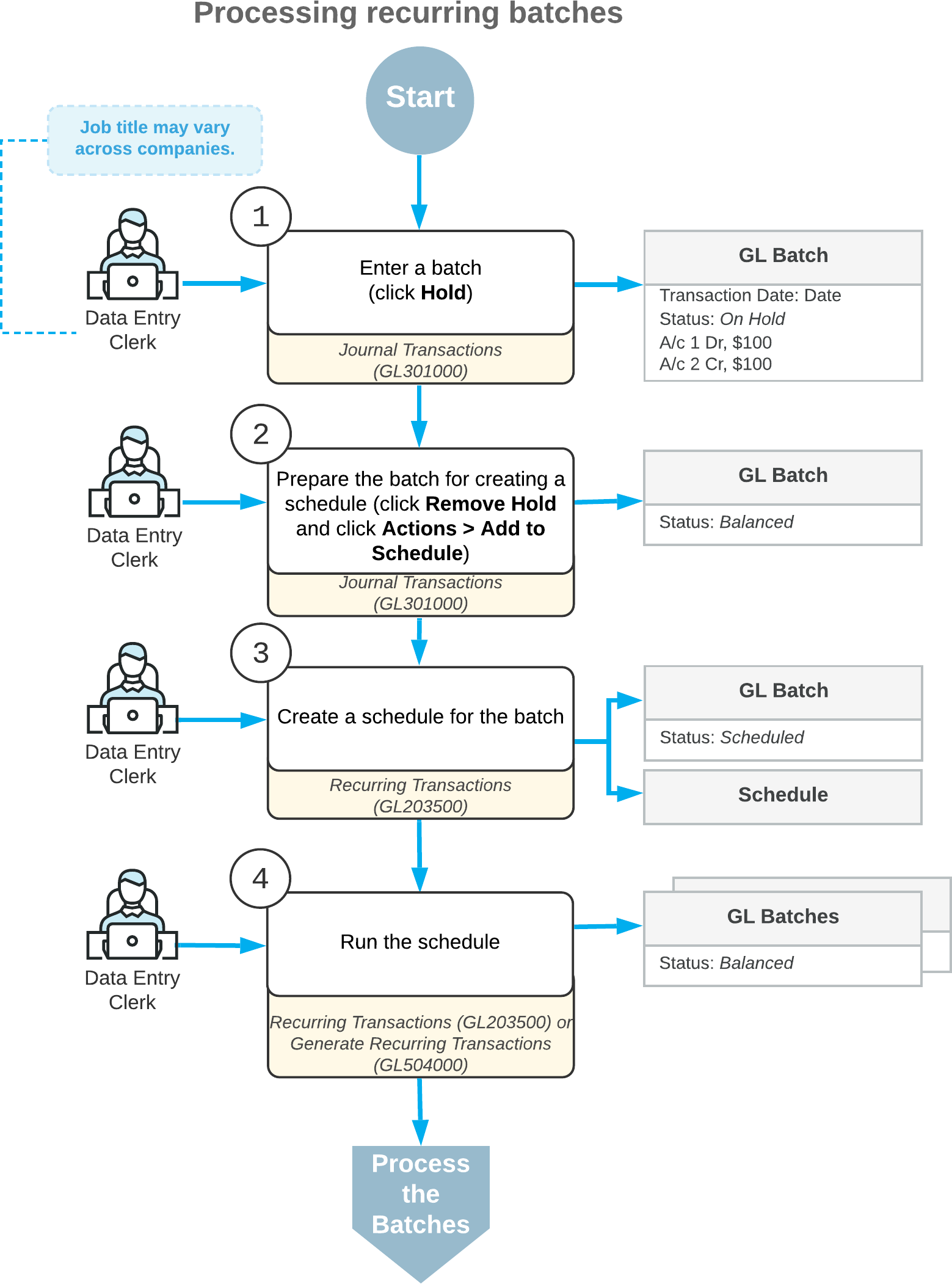 Recurring Transactions: General Information