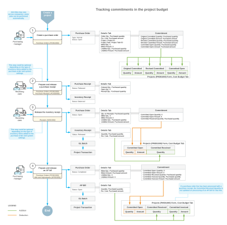 Committed Costs: General Information