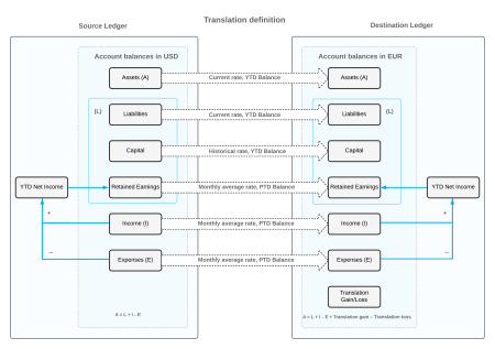Translation of Financial Statements: General Information