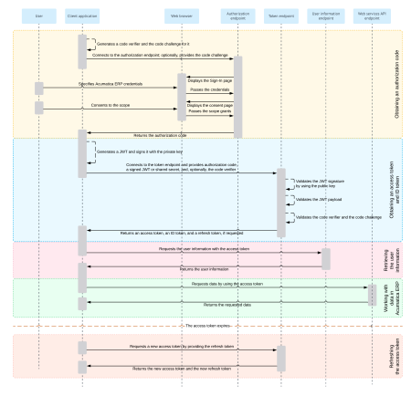 Authorization Code Flow: General Information