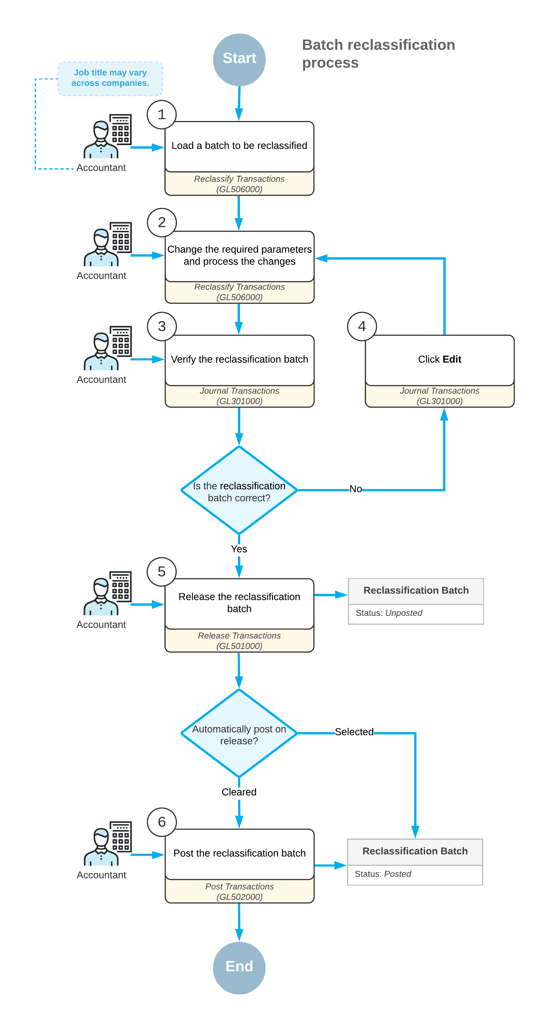 Reclassifying Transactions: General Information