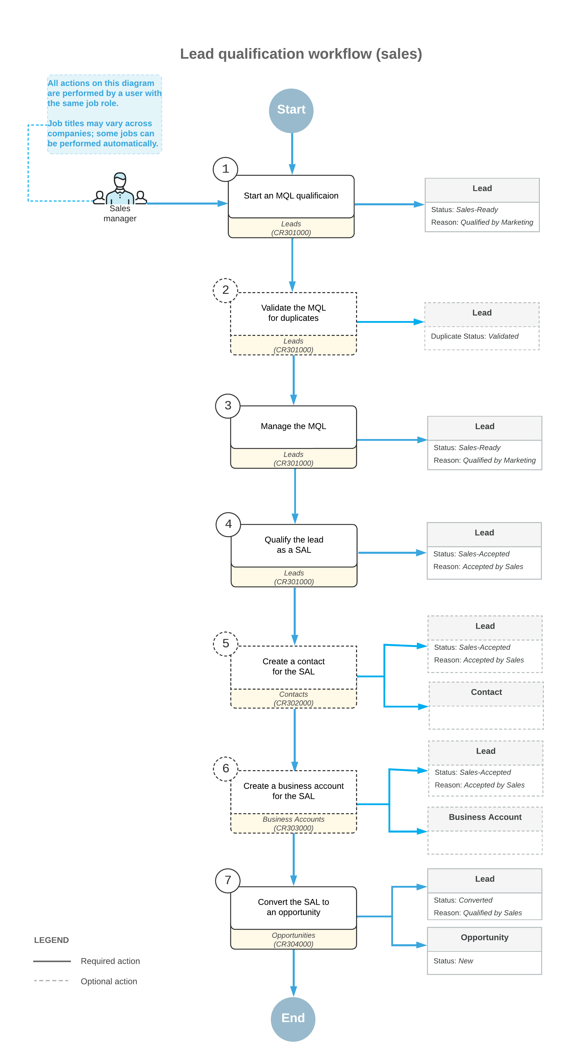 Lead Qualification by Sales Teams: General Information
