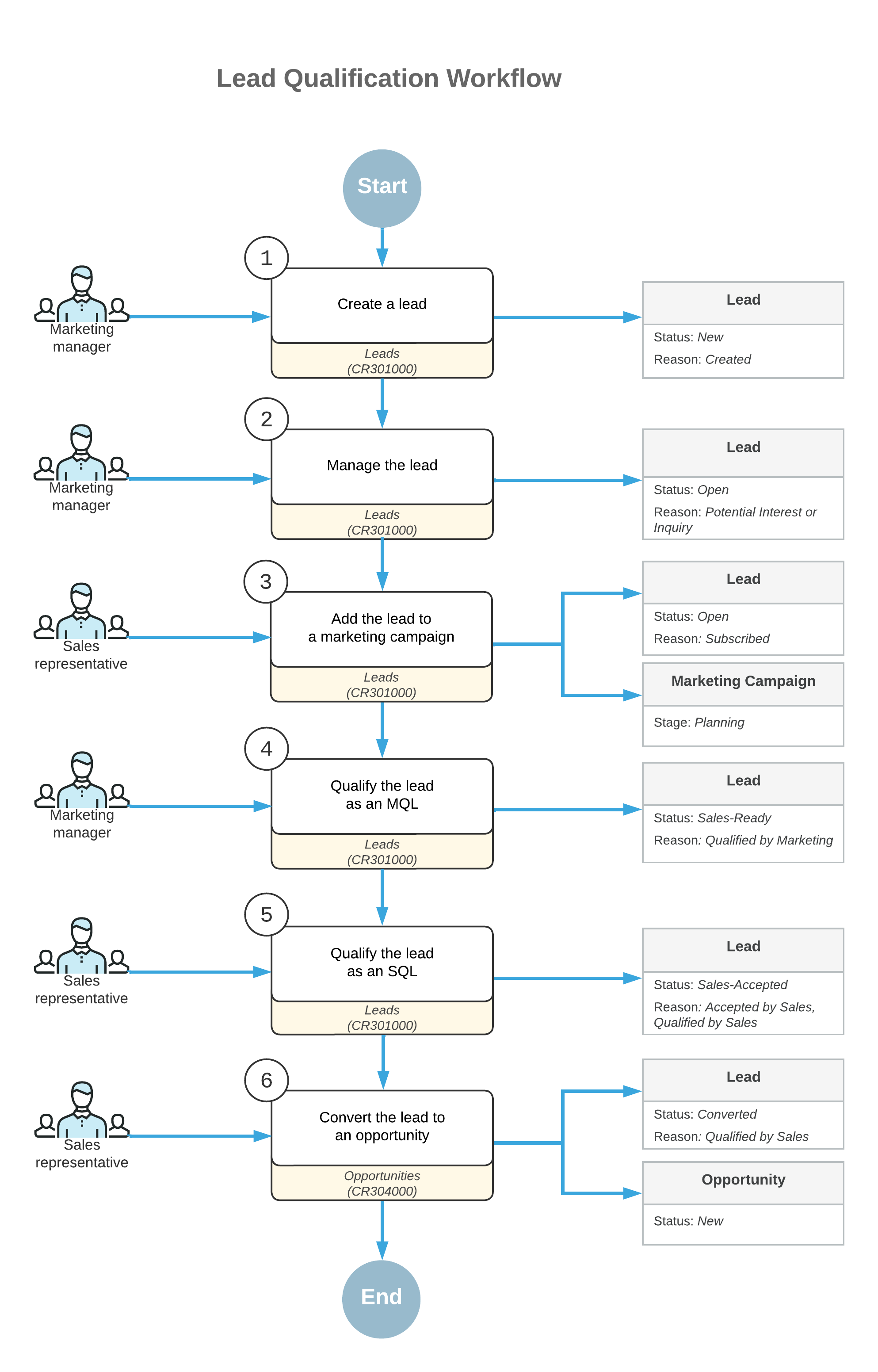 Lead Qualification by Sales Teams: General Information