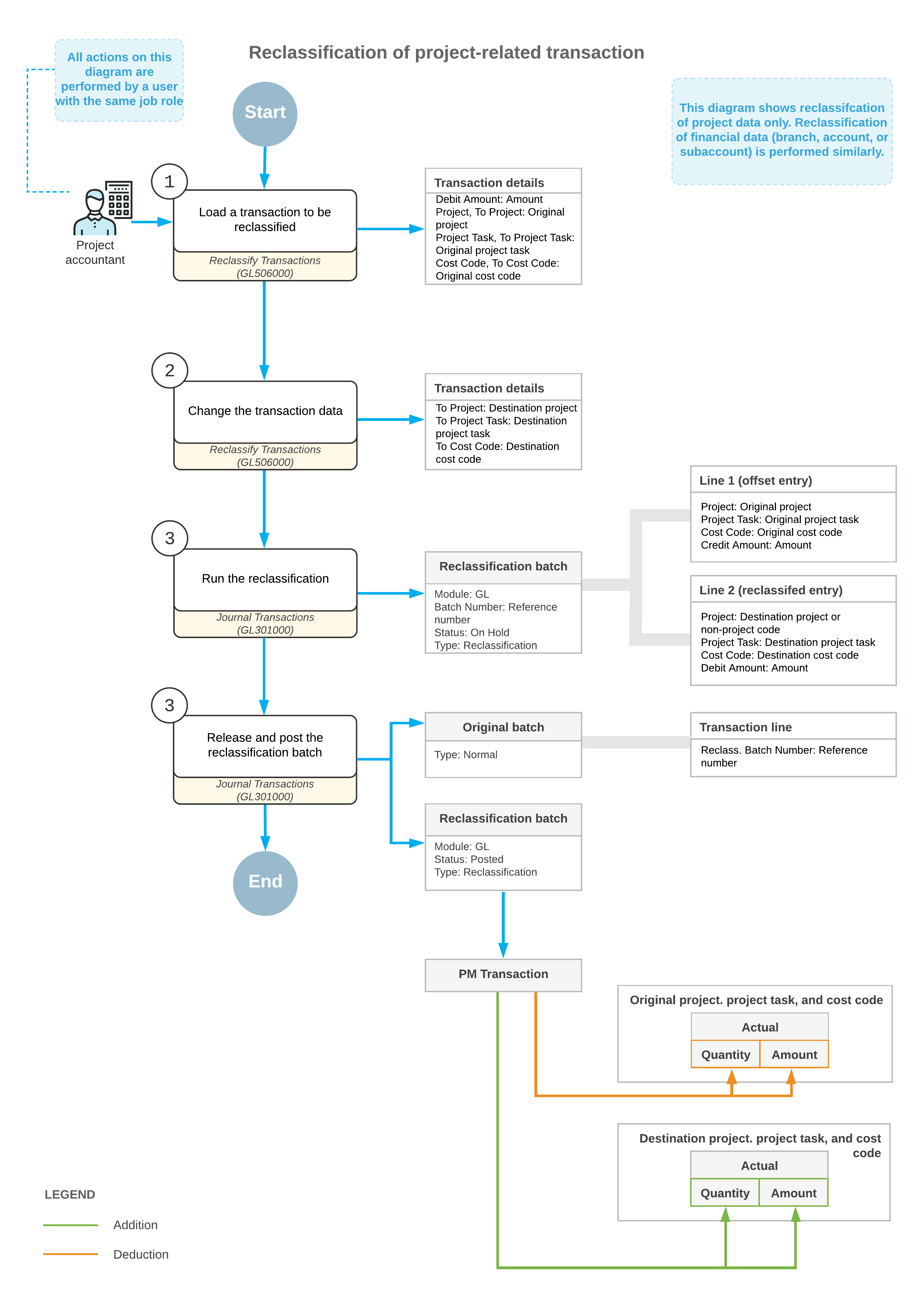 Transaction Reclassification: General Information