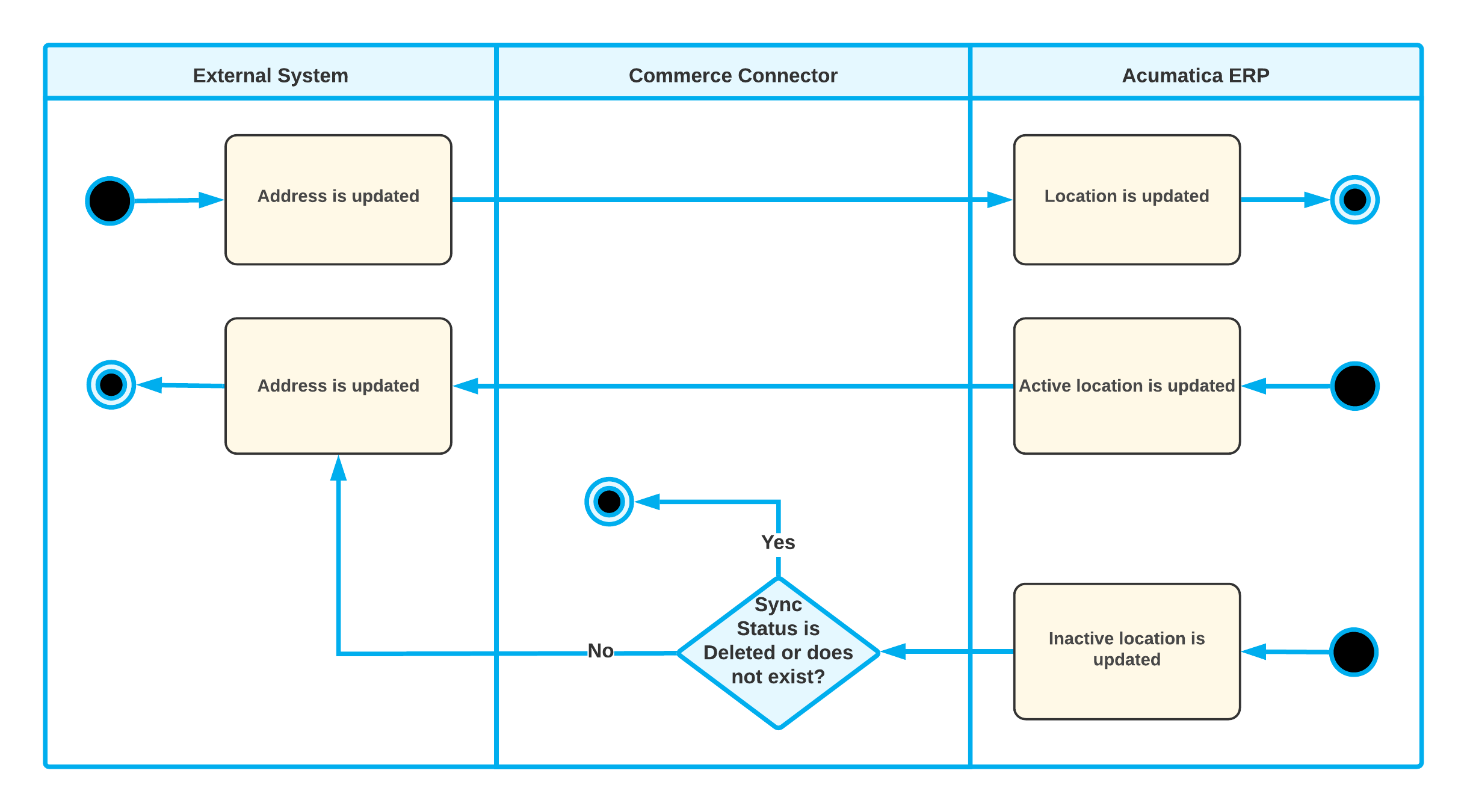 Customer Synchronization: Individual Customers