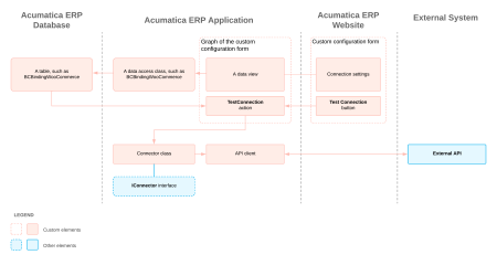 Establishment of the Connection with the External System